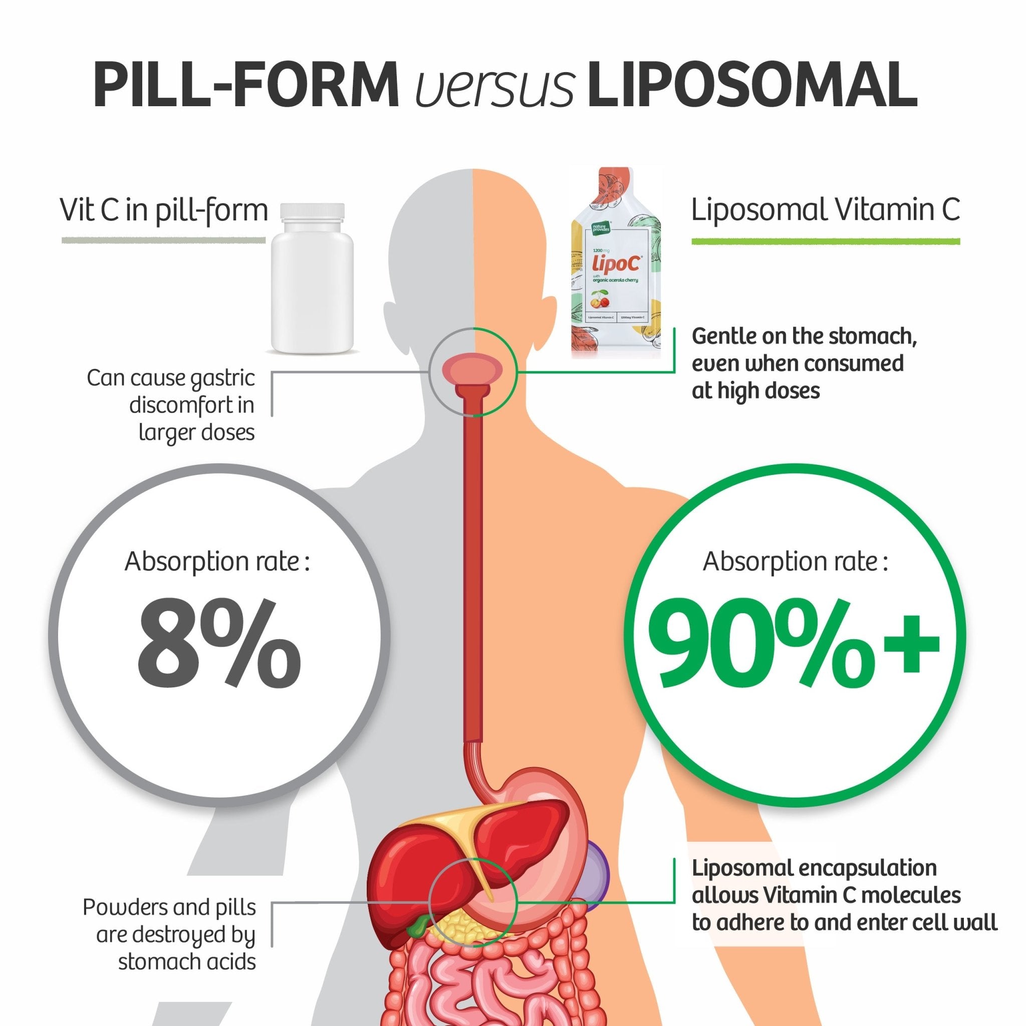 Liposomal Vitamin C | lipoC® 1200mg Sachets | Organic Acerola Cherry